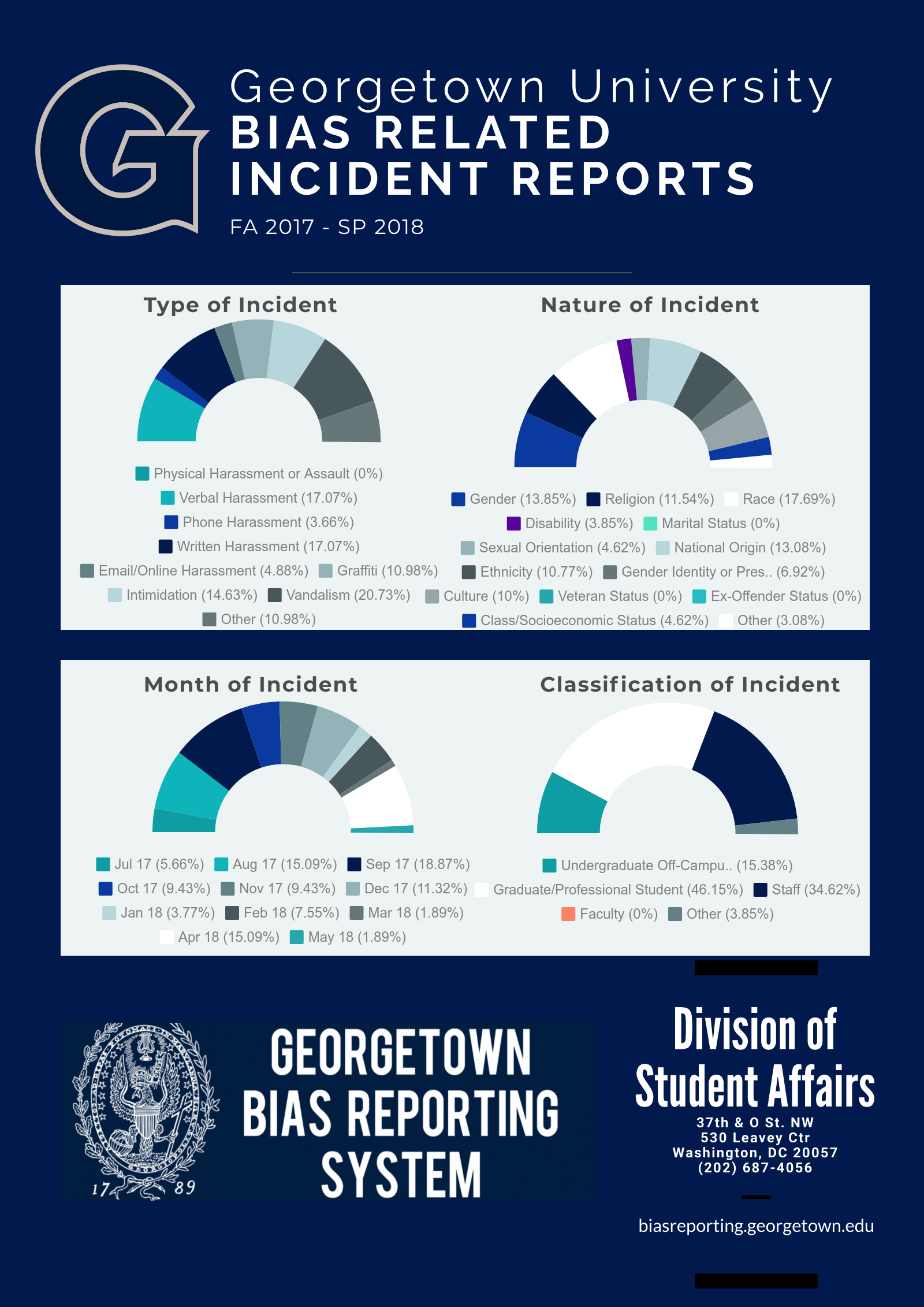 Archived Reports | Bias Reporting | Georgetown University Archived Reports | Bias Reporting | Georgetown University